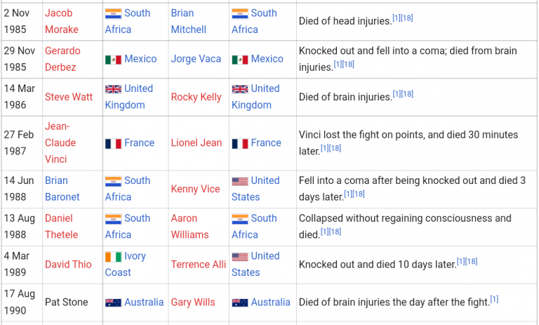 THE DANGERS ASSOCIATED WITH BOXING – EdMaths